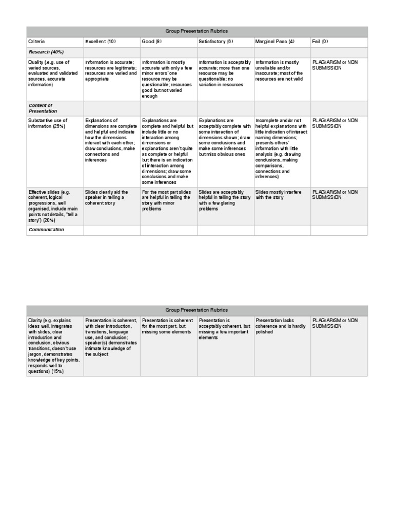 Rubrics For Group Presentation | PDF | Rubric (Academic) | Inference