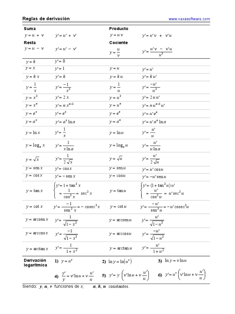 Tabla DERIVADAS PDF