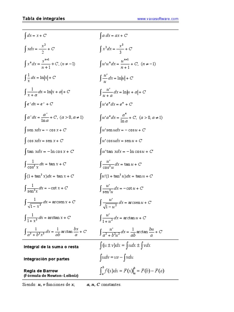 Tabla Completa de Integrales | PDF | Integral | Relaciones matematicas