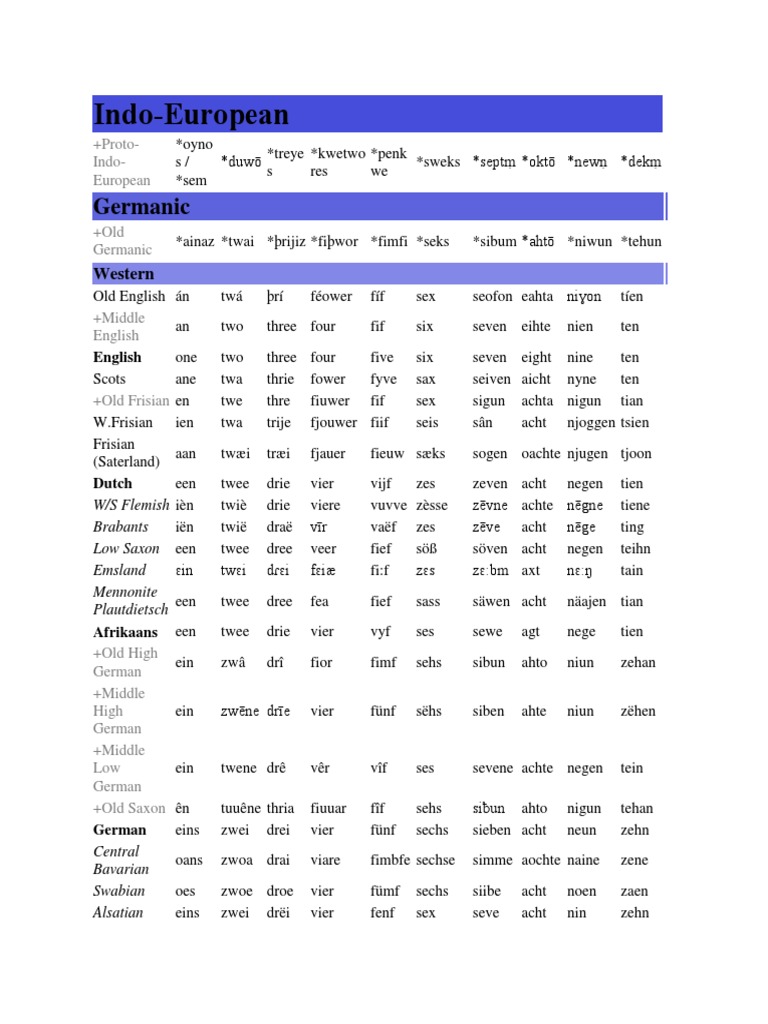 Numbers in Indo-European Languages | PDF