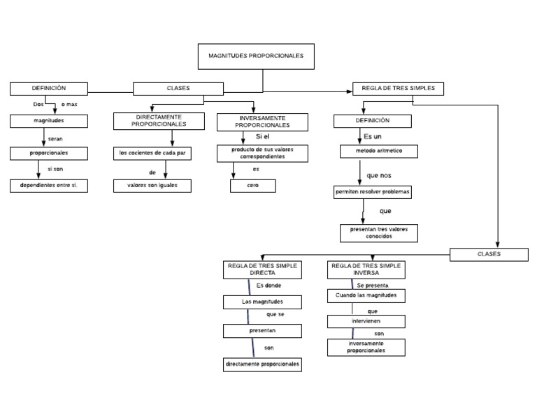 mapa conceptual de matematica | Conceptos matemáticos | Física y ...