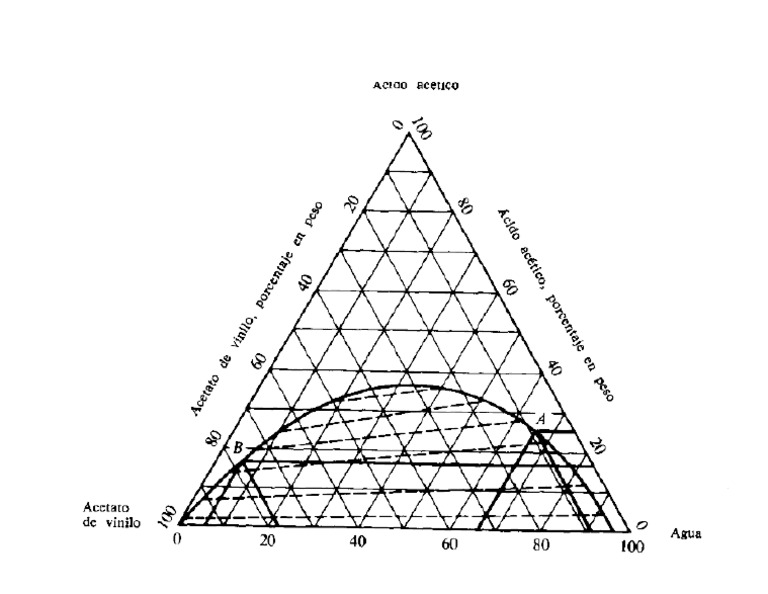 Diagrama Ternario | PDF