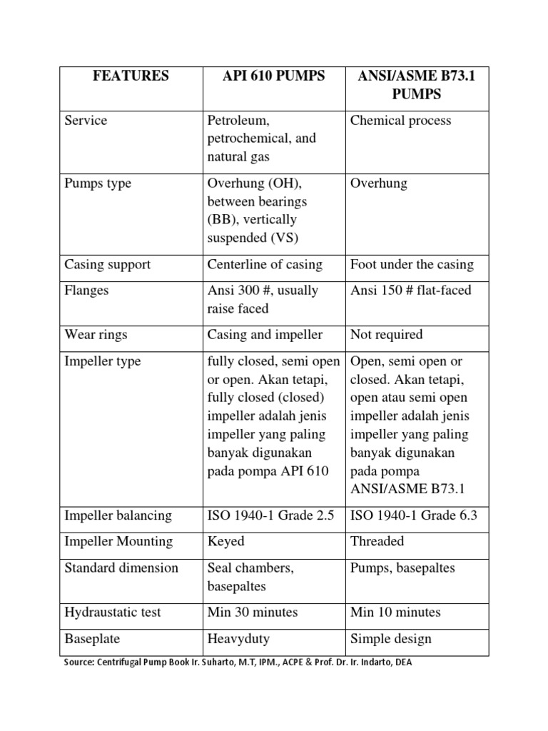 Standar Pompa API 610 dan ANSI B73.1 | PDF | Pompa | Hidrolik