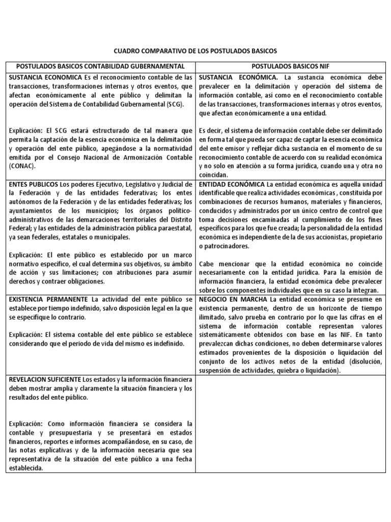 Cuadro Comparativo de Los Postulados Básicos | PDF | Contabilidad ...