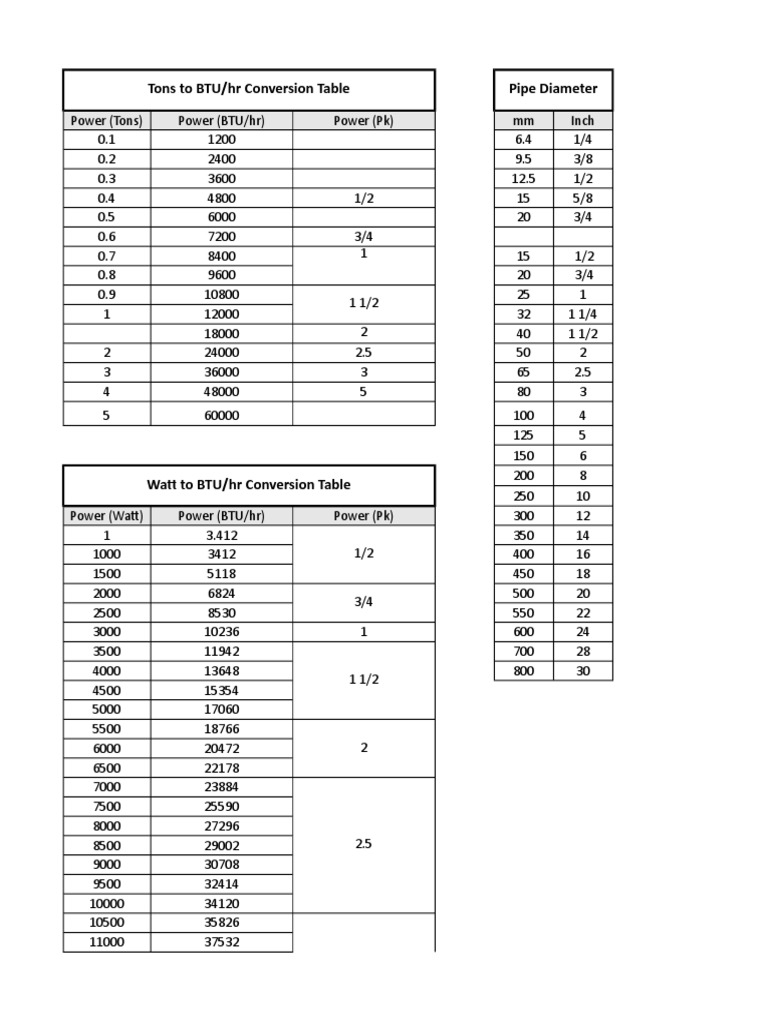Tons To BTU/hr Conversion Table Pipe Diameter | PDF | Nature