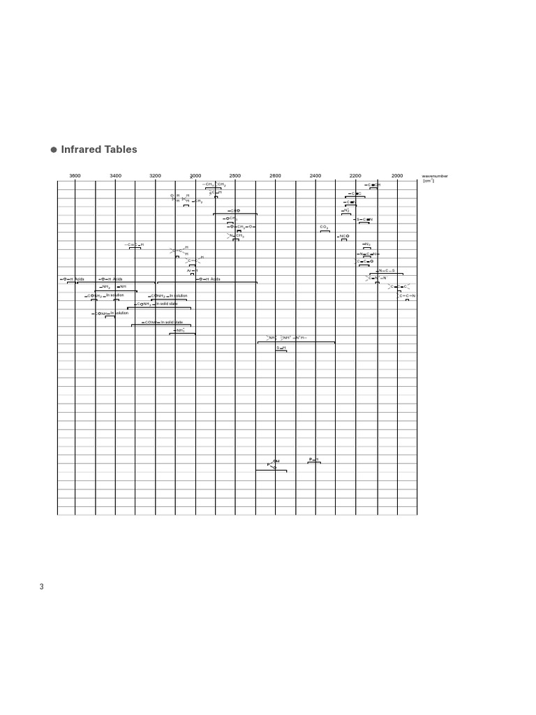 Infrared Spectroscopy Peak Assignments | PDF
