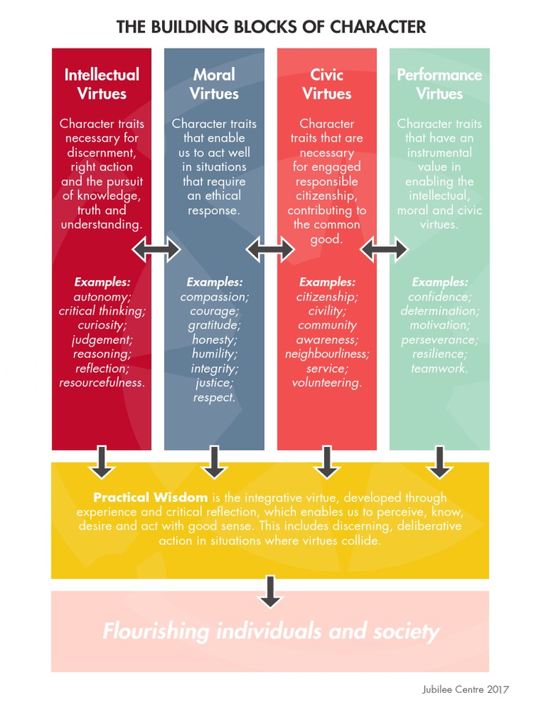 Building Blocks of Character Traits | PDF | Career & Growth | Self ...