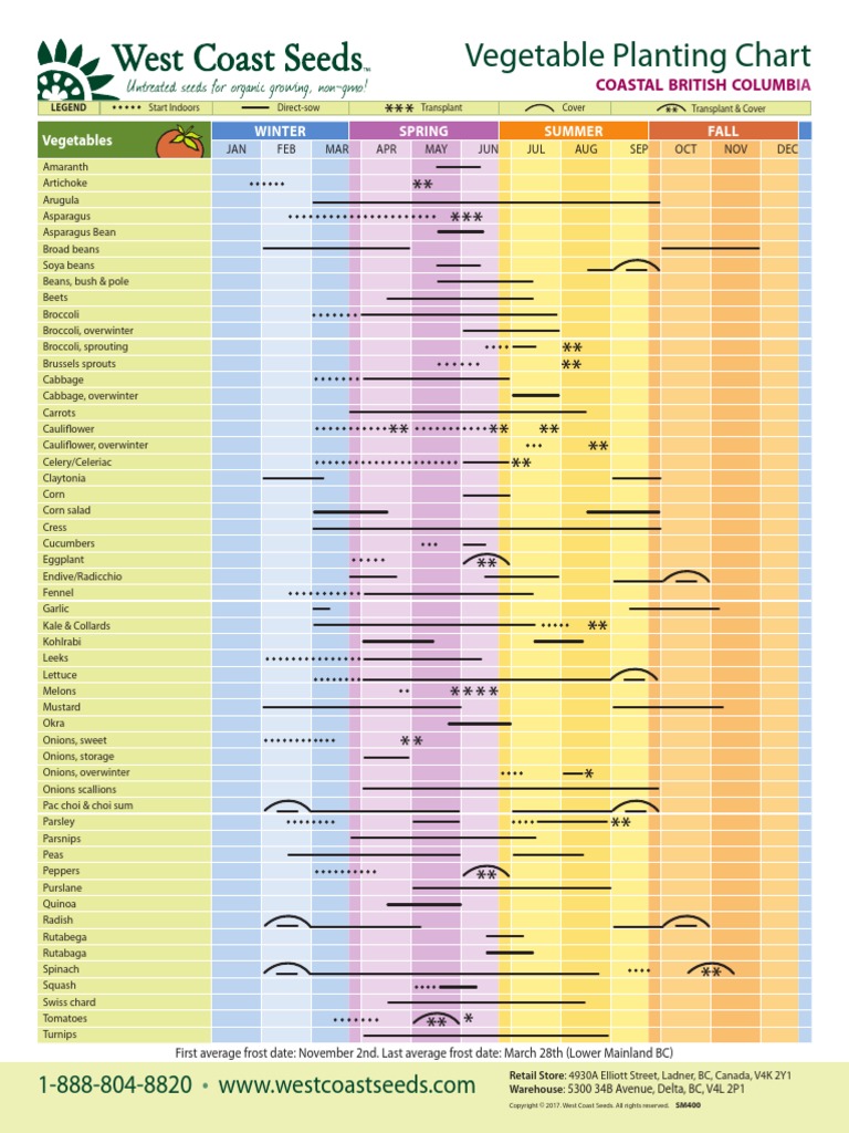 sm400 Vegetable Planting Chart | PDF
