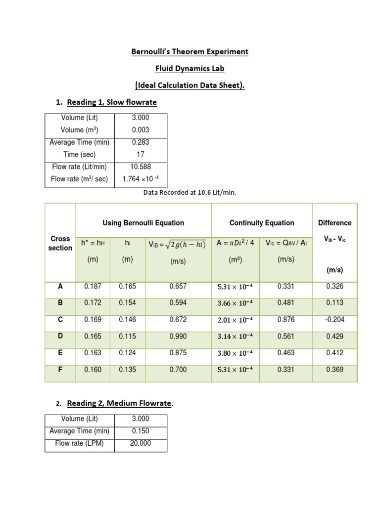 Bernoulli's Theorem Experiment Fluid Dynamics Lab (Ideal Calculation ...