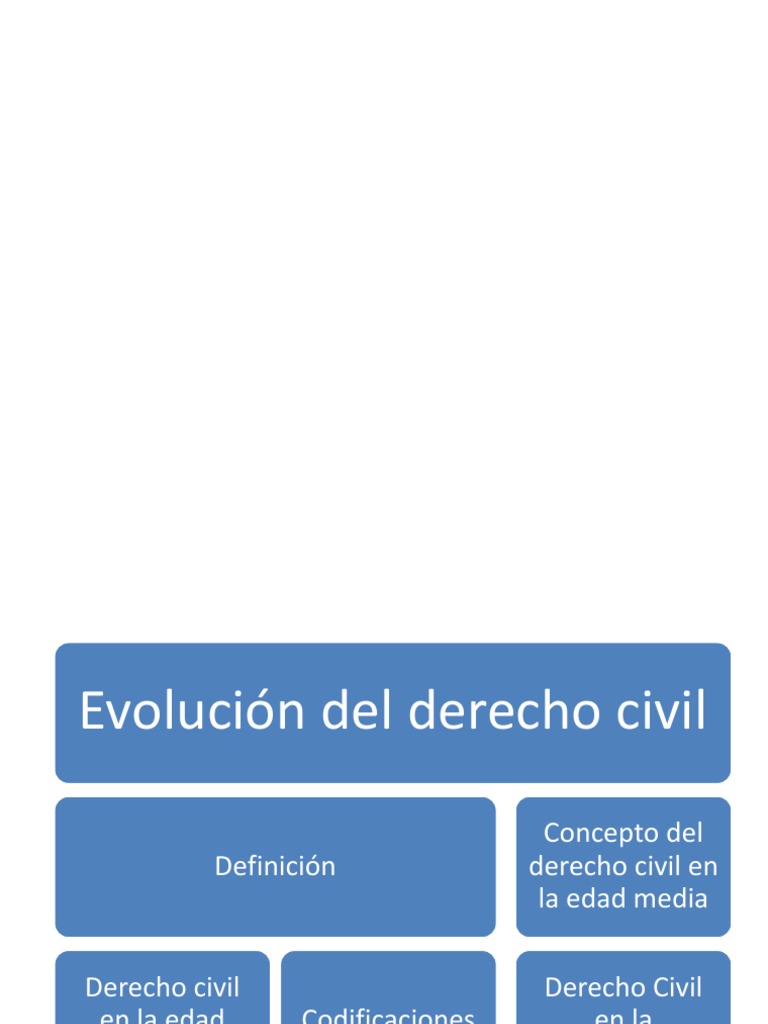 Evolucion Del Derecho Civil | PDF | Derechos | Bienes (Ley)