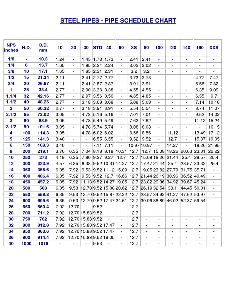 Pipe Schedule Chart | PDF | Chemical Engineering | Home Appliance