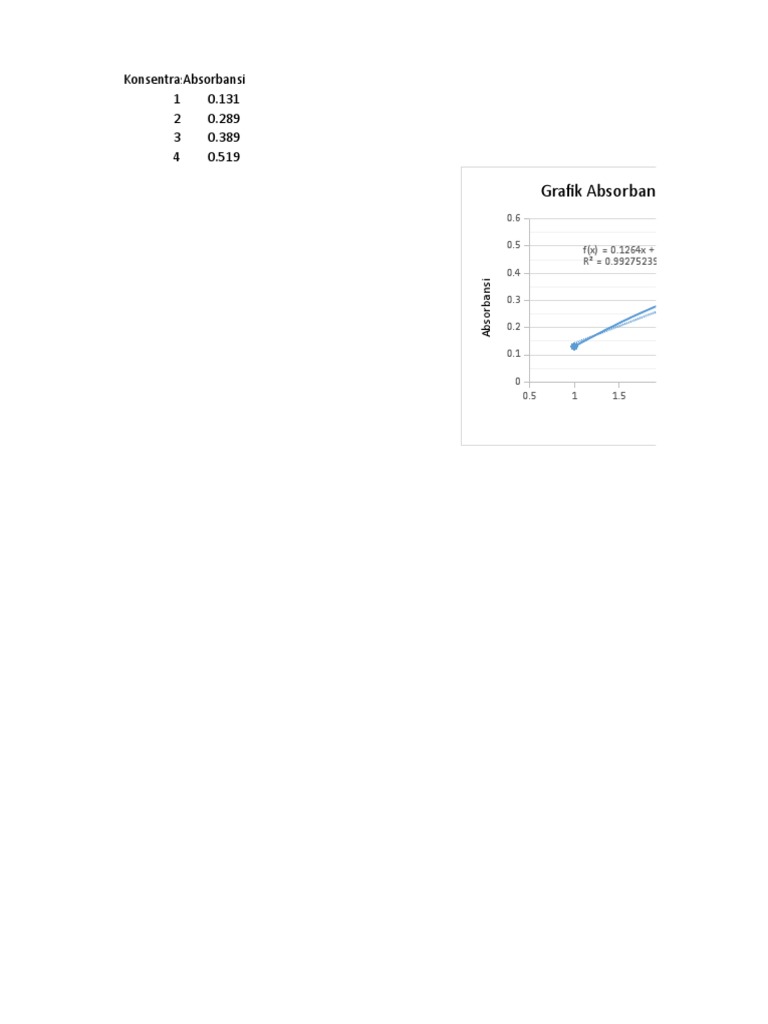 Grafik Absorbansi Terhadap Konsentrasi: Konsentrasabsorbansi 1 0.131 2 ...