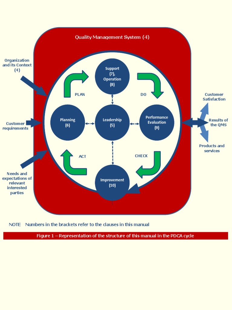 PDCA Cycle in Quality Management System | PDF
