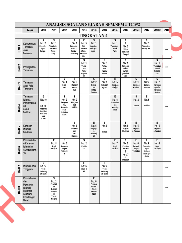 Analisis Soalan Sejarah SPM | PDF