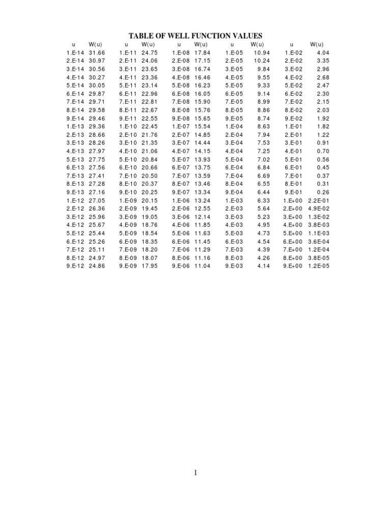 Table of Well Function Values: U W (U) U W (U) U W (U) U W (U) U W (U ...