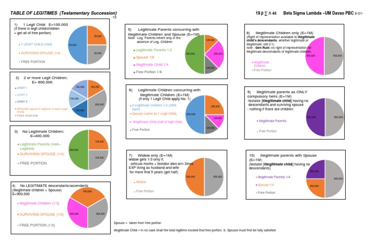 Table of Legitimes PDF | PDF | Family Law | Virtue