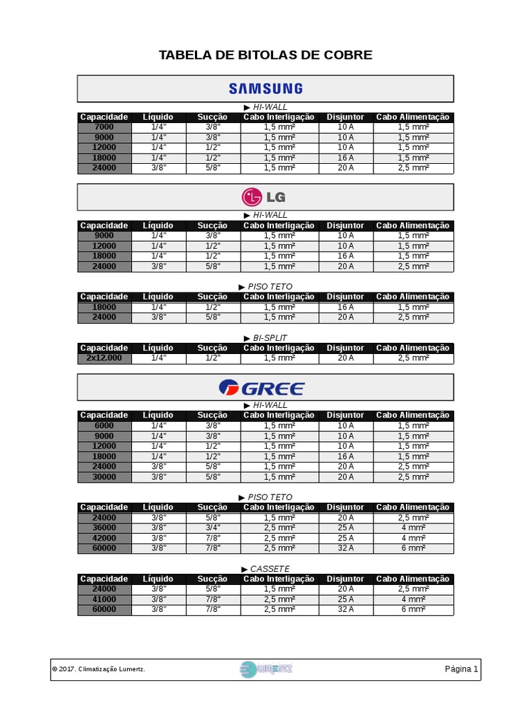 Tabela Bitolas Cabos e Disjuntores1 PDF | PDF