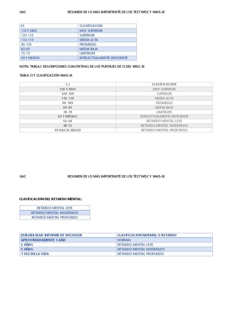 Guia Resumida Con Lo Mas Importante Test Wechsler | PDF | Escala de ...