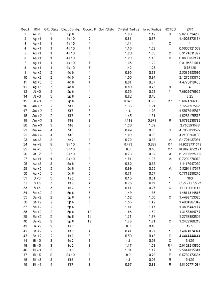 Shannon Ionic Radii | PDF