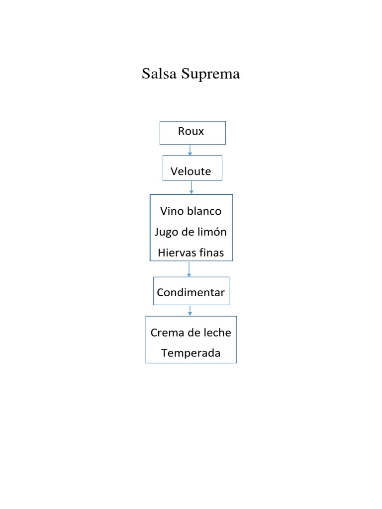 Recetas de Salsa Suprema y Variantes | PDF
