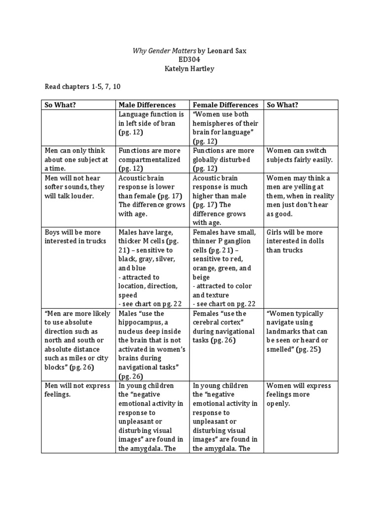 Why Gender Matters by Leonard Sax | PDF | Amygdala | Pain