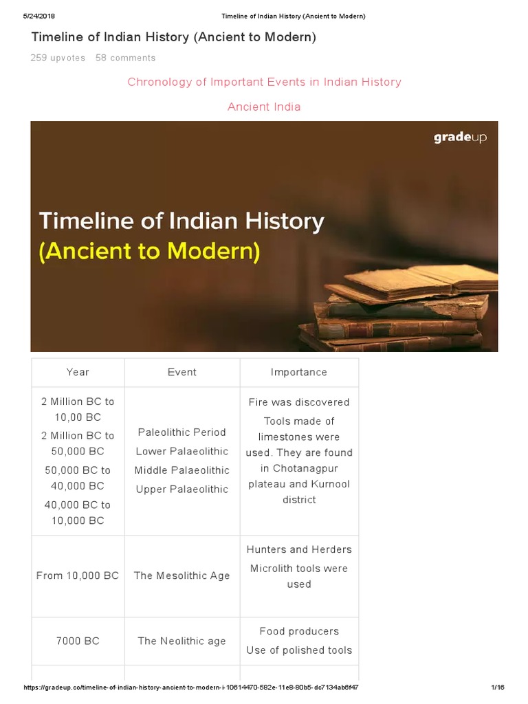 Timeline of Indian History (Ancient To Modern) | Download Free PDF ...