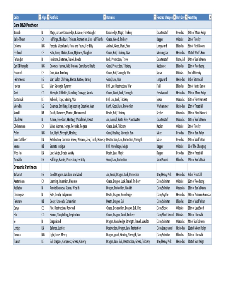 Core D&D Pantheon: Deity Align Portfolio Domains Favored Weapon Holy ...