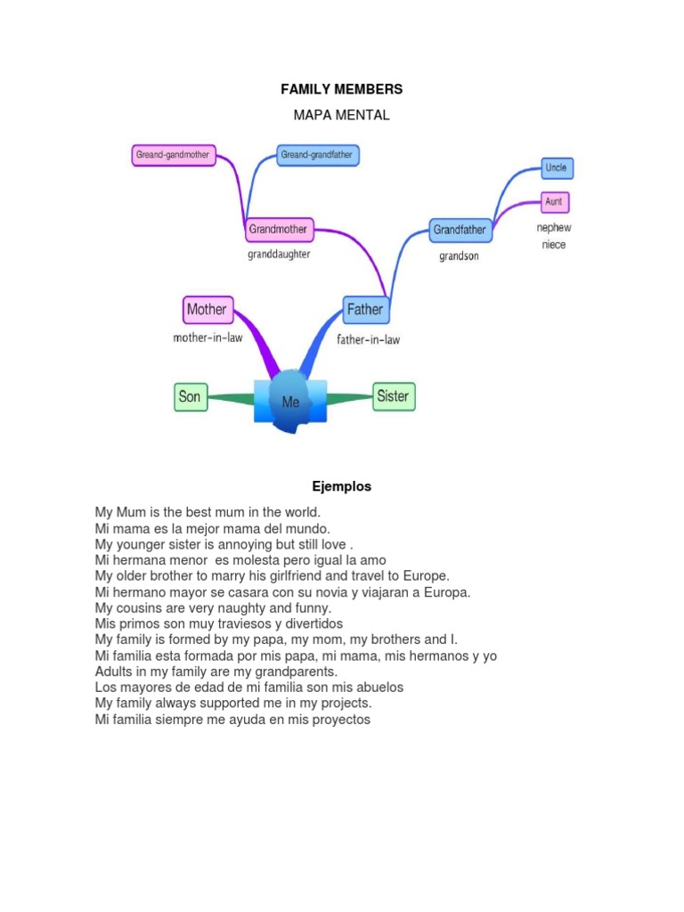 Family Members: Mapa Mental | PDF