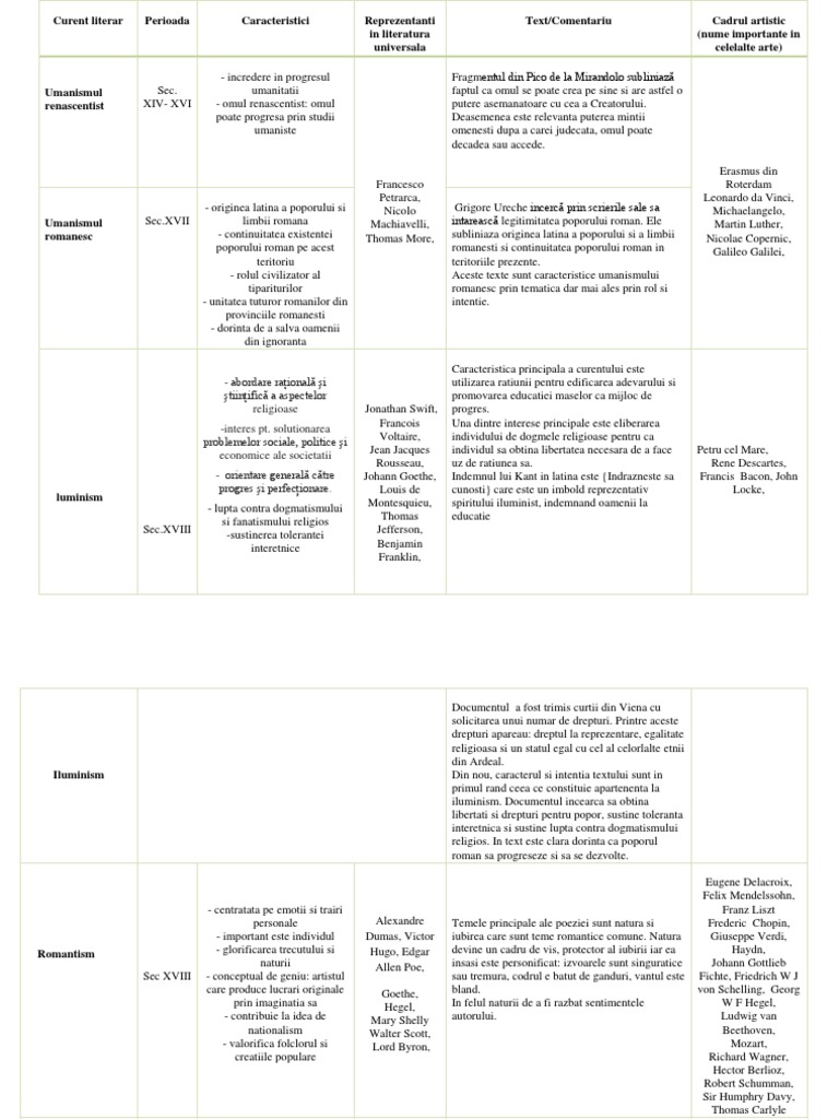 Tabel Cronologic Curente Literare | PDF