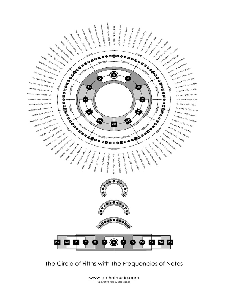 Circle of Fifths PDF | PDF