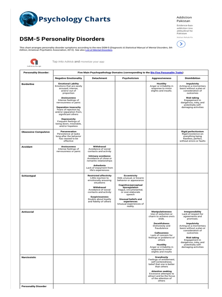 DSM-5 Personality Disorders _ psychologycharts.com.pdf | Personality ...