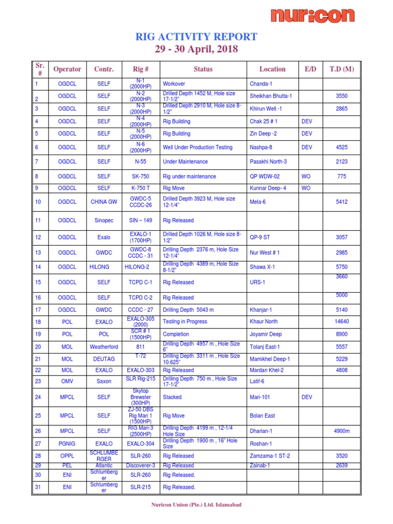 Rig Activity Report - April 2018 | PDF | Industrial Processes | Nature