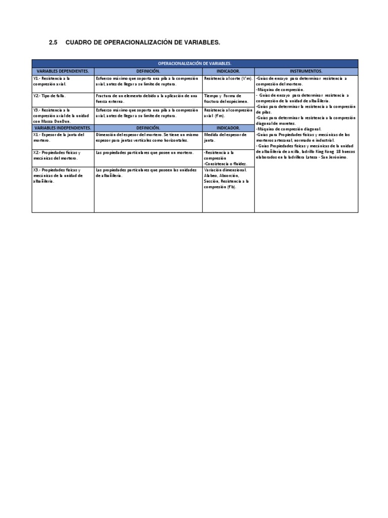Cuadro de Operacionalización de Variables | PDF | Materiales de ...