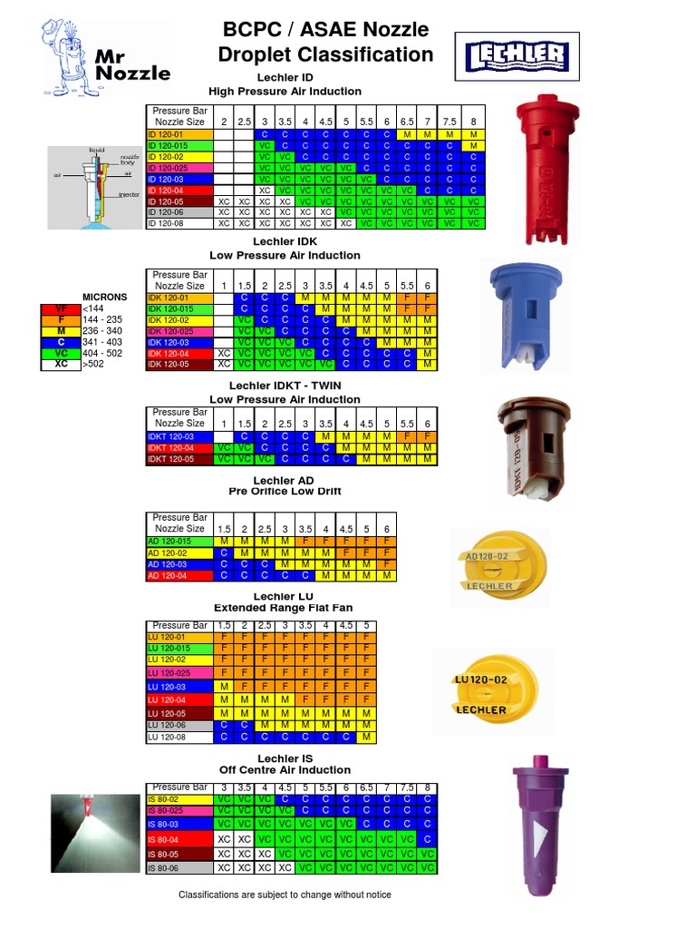 Lechler Droplet Spectrum Charts | PDF