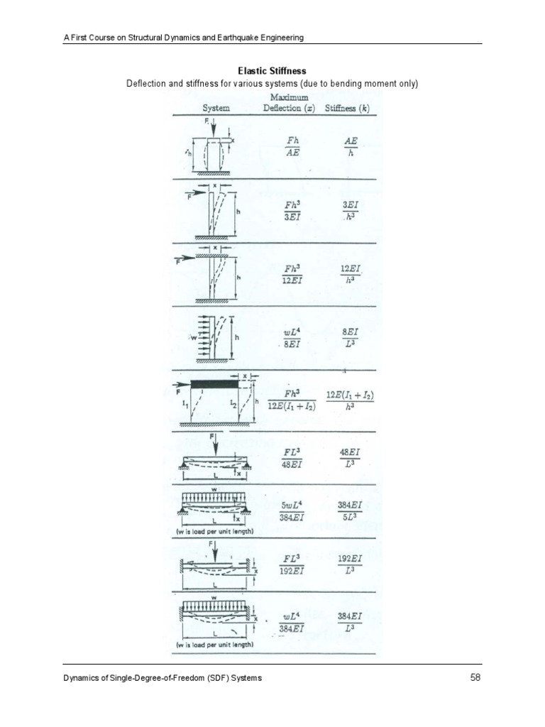 Table of Elastic Stiffnesses | PDF