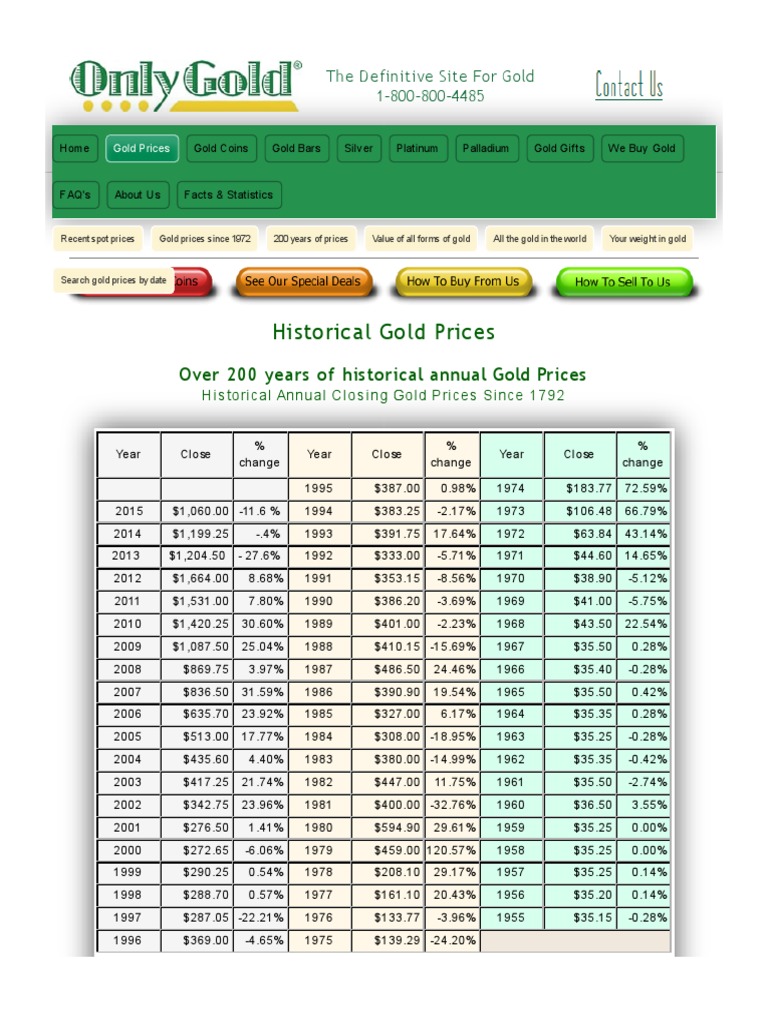Historical Gold Prices | PDF | Metallic Elements | Atoms