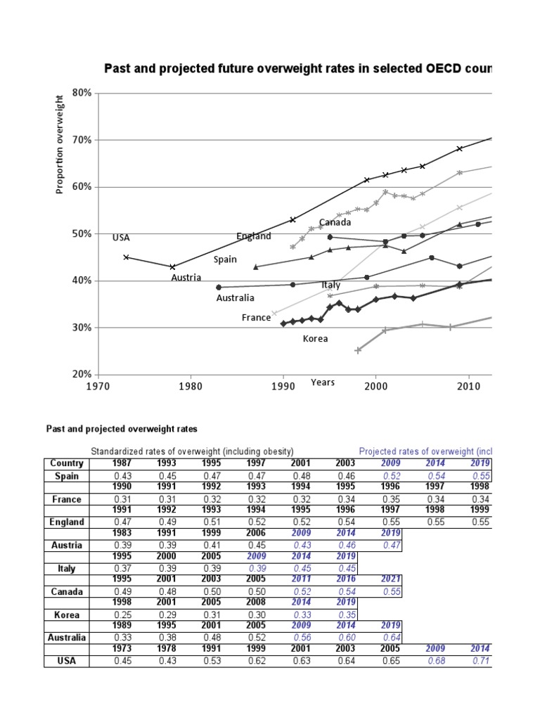 Past and Projected Future Overweight Rates in Selected OECD Countries ...