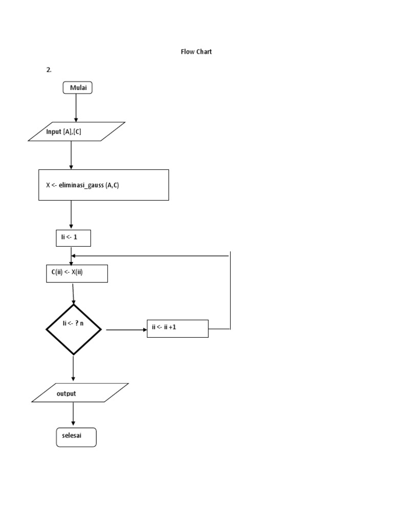 Flow Chart 2. Mulai | PDF