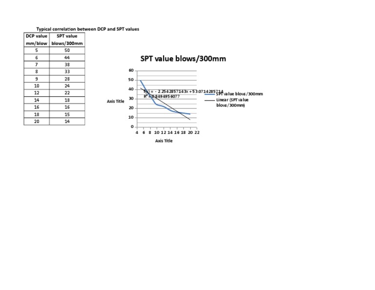 DCP and SPT Values