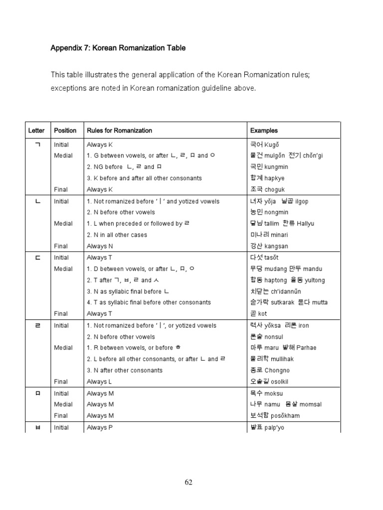 Korean Romanization Table | PDF | Syllable | Consonant