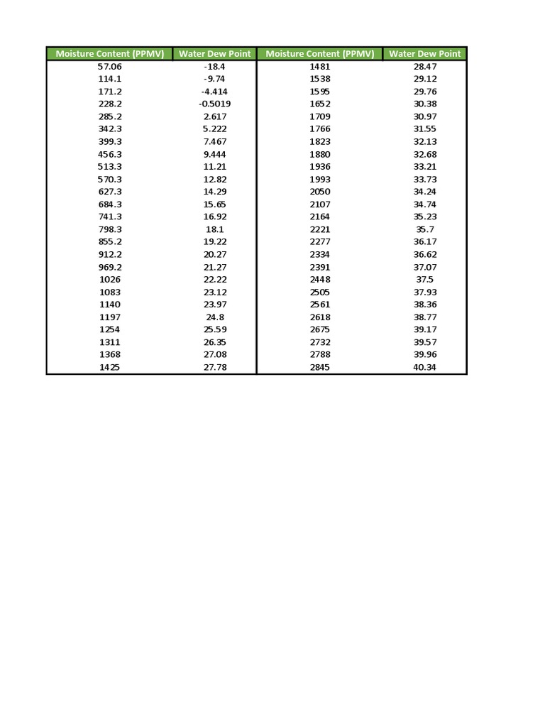 Table For Calculating Dew Point at Different Pressure | PDF