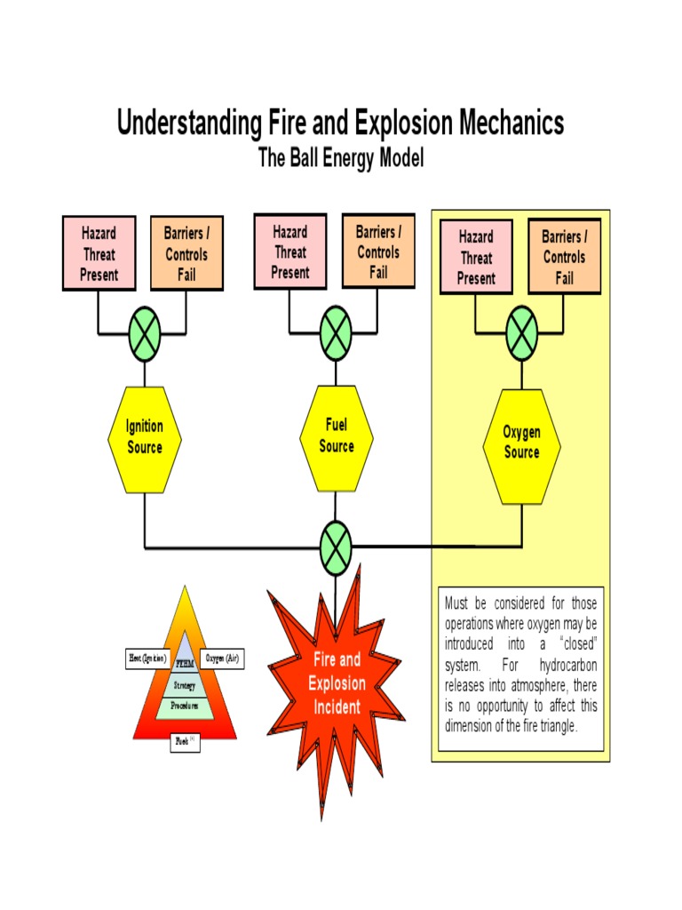 Understanding Fire and Explosion Mechanics: The Ball Energy Model | PDF