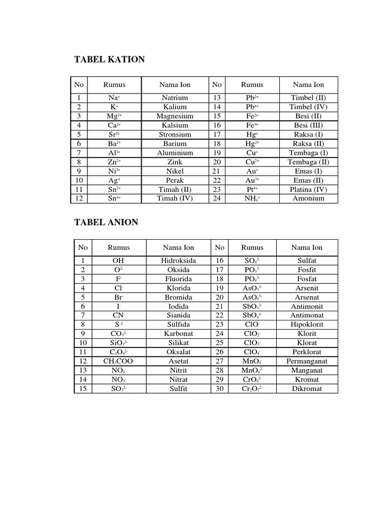 Tabel Kation, Anion, Ion Poliaton