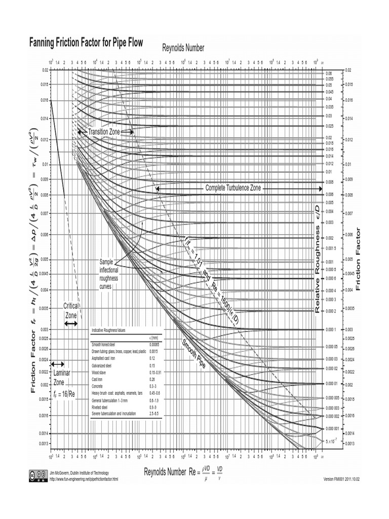 Fanning Diagram | PDF | Reynolds Number | Classical Mechanics