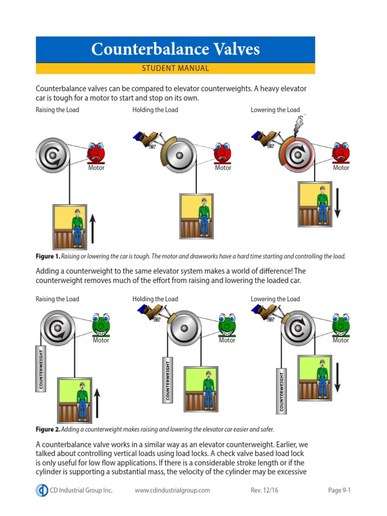 Counterbalance Valves PDF | PDF | Valve | Elevator