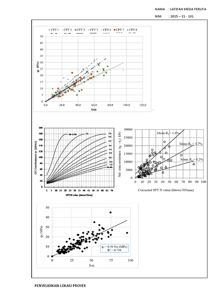 Nilai Korelasi NSPT Dan CPT | PDF
