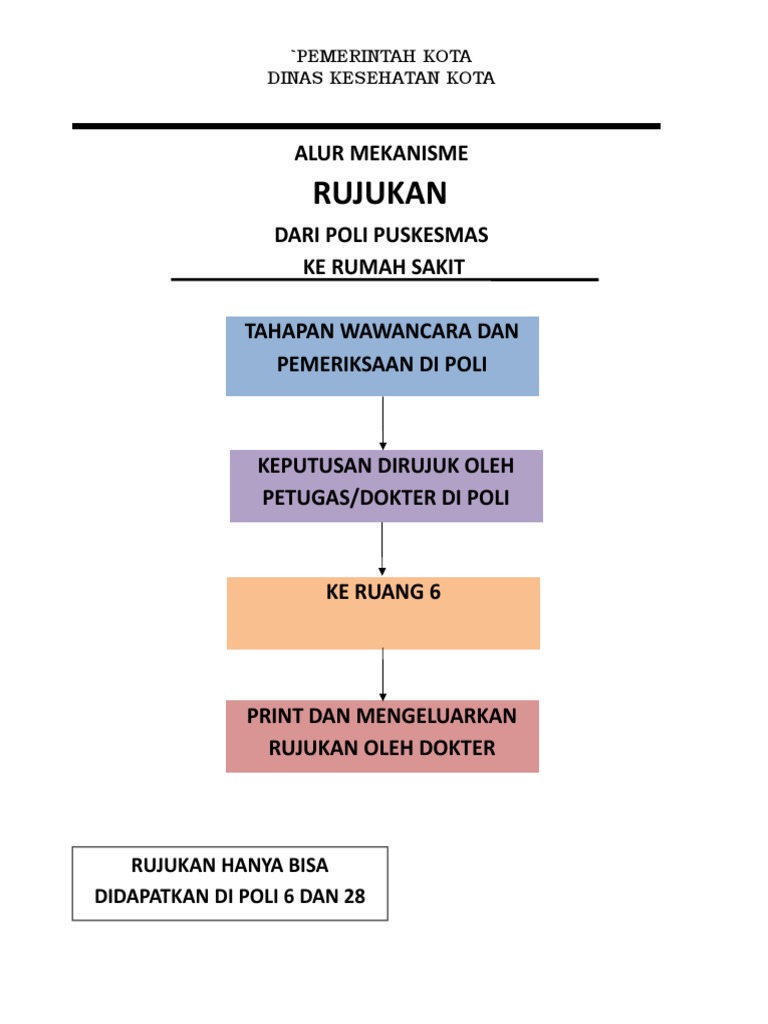 ALUR RUJUKAN Puskesmas | PDF