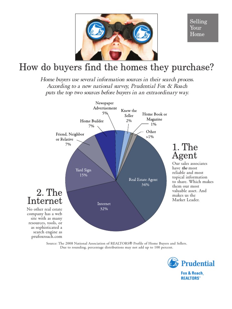 How Buyers Find Their Homes: Insights | PDF | Real Estate Broker | Sales