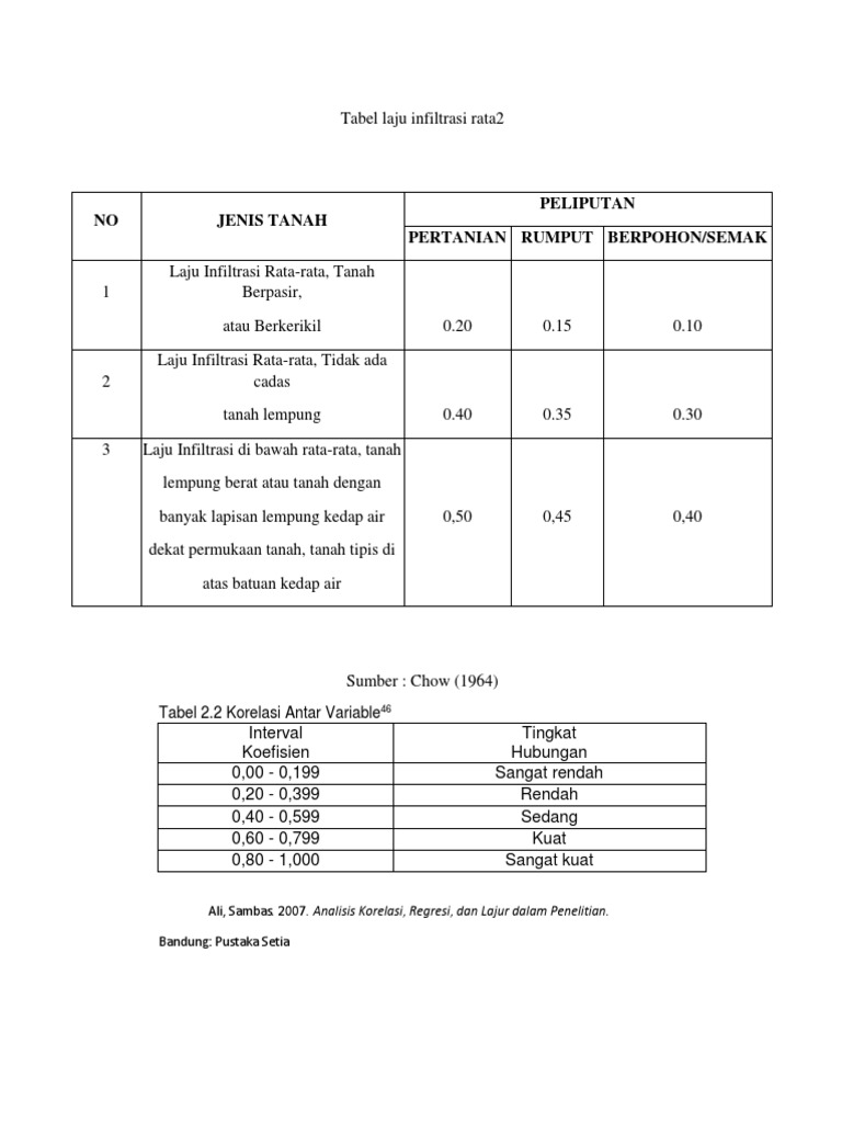 Tabel Laju Infiltrasi Rata Rata | PDF