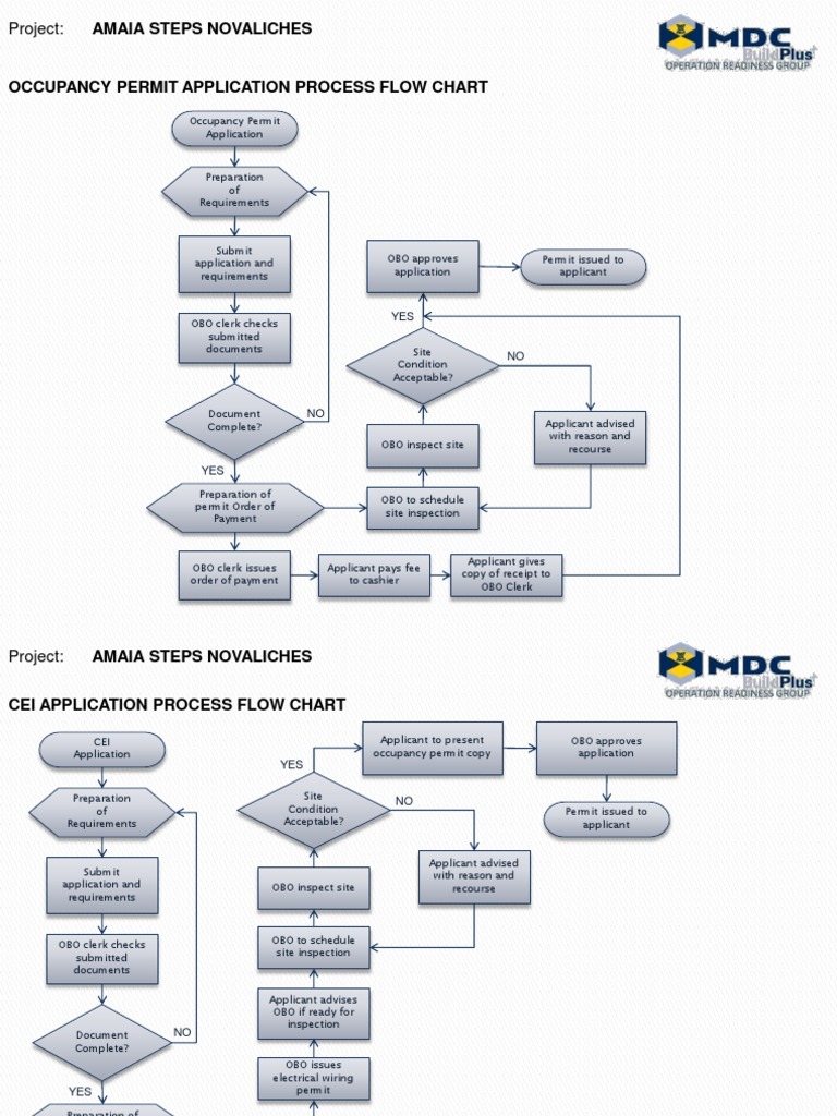 Permit Flowchart | PDF | Business